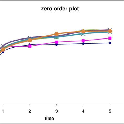 zero order plot for different formulations c1 c6 download