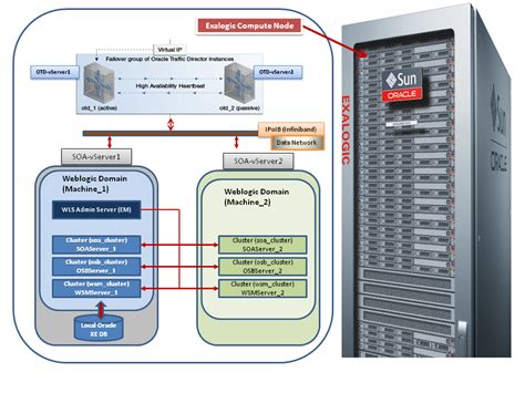 solomon nelson configuring oracle traffic director enterprise load