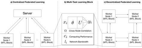decentralized federated multi task learning and system design zhengyu