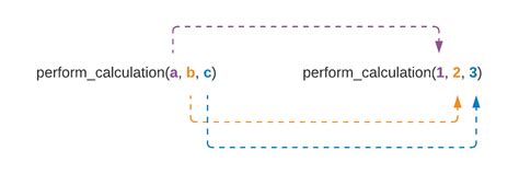 functions in python syntax arguments and more