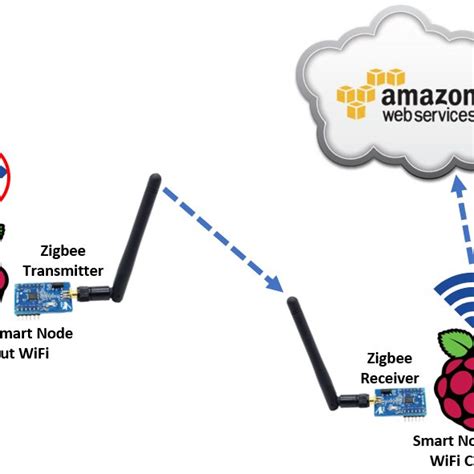 network architecture for zigbee enabled nodes download scientific diagram