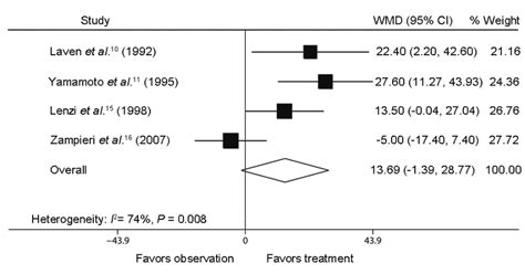 Forest Plot Comparing Semen Concentration Between Varicocelectomy And