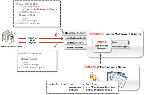 2 understanding web service security concepts