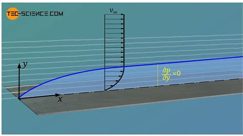 Parasitic Drag Skin Friction Drag And Form Pressure Drag Tec Science