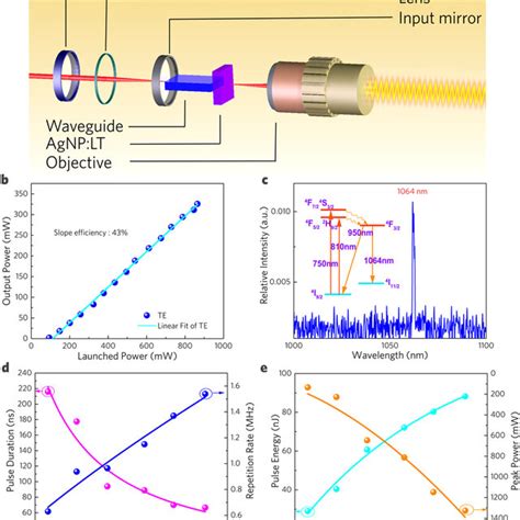 A The Schematic Of Pulsed Waveguide Laser B The Output Power As