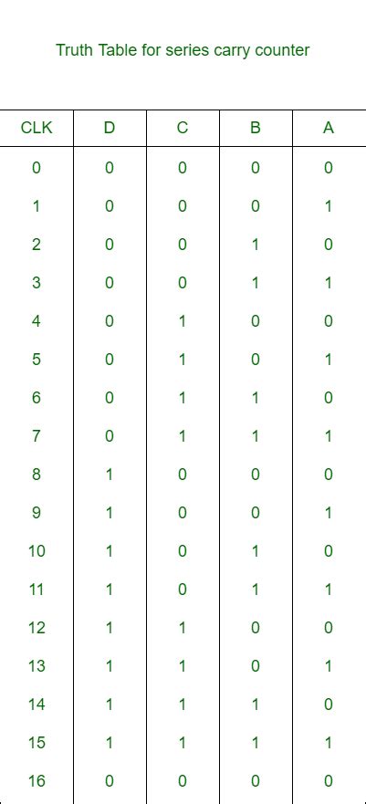 synchronous series carry counter geeksforgeeks