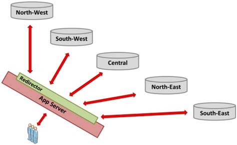 data partitioning scaling out part 2 data sharding about sql server