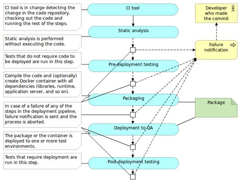 microservices lifecycle