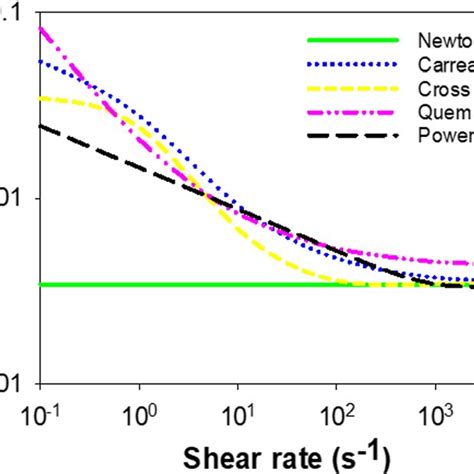 Relations Between Shear Rate And Viscosity For The Different Viscosity
