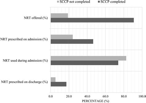 Evaluating The Utility Of A Smoking Cessation Clinical Pathway Tool To