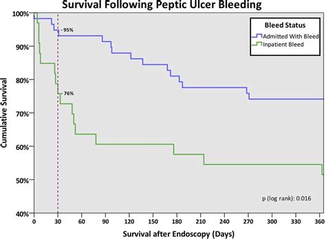 Ptu 011 Predictors Of Mortality And Rebleeding Outcomes After Peptic
