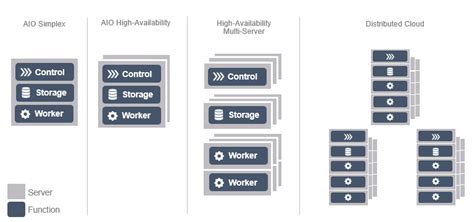 deployment configurations overview — starlingx documentation