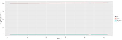 ggplot2 r geom forecast object not found stack overflow