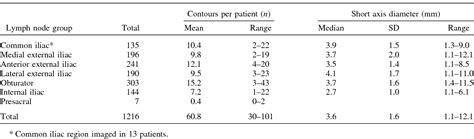 Figure 1 From Mapping Pelvic Lymph Nodes Guidelines For Delineation In