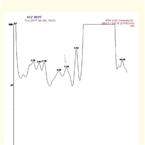Chromatograms Obtained Using Mrm Mode Multiple Reaction Monitoring