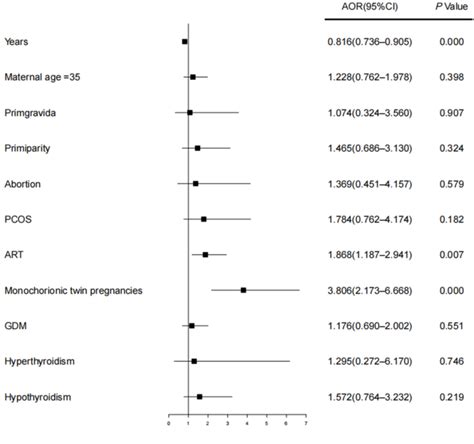 Figure 1 From The Maternal Neonatal Outcomes Of Twin Pregnancies With