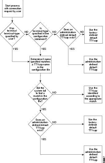 cisco ios terminal services configuration guide release 12 2