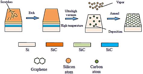 The Schematic Process Flow Of Epitaxial Growth Method Of Graphene [22