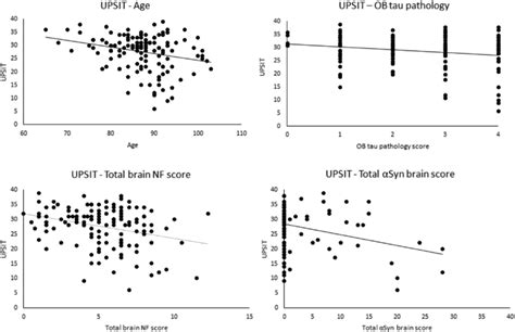 Significant Correlations Between Upsit And Age Ob Tau Pathology Score