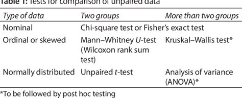Table 1 From An Introduction To Statistics Choosing The Correct
