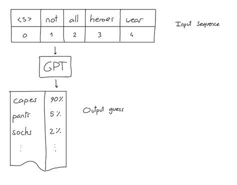 the gpt 3 architecture on a napkin