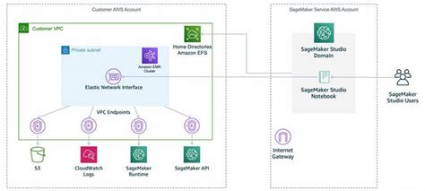 perform interactive data processing using spark in amazon sagemaker