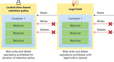 overview of immutable storage for blob data azure storage microsoft