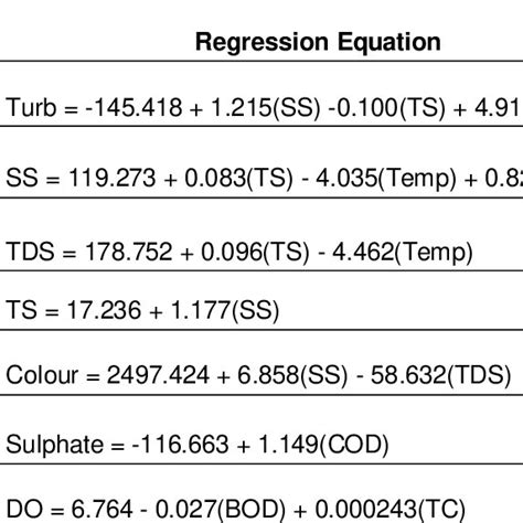 multiple regression equation using stepwise method download table