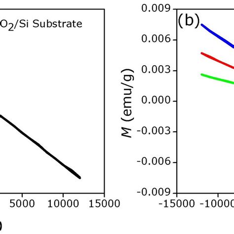 Fig S3 M H Curves Of The Sio2 Si Substrate A And Precursors B