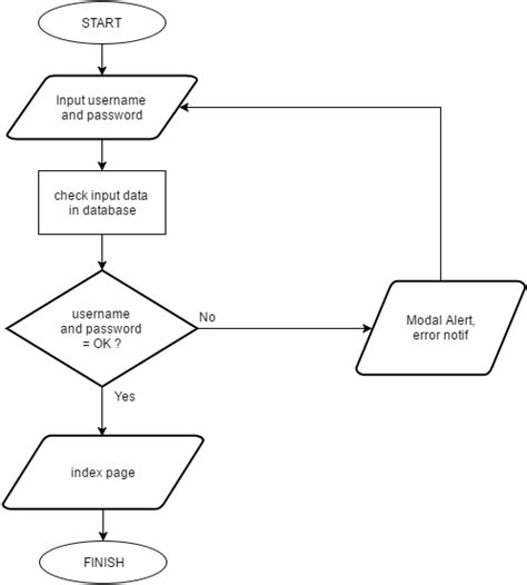 trigger bootstrap modal with java script php code