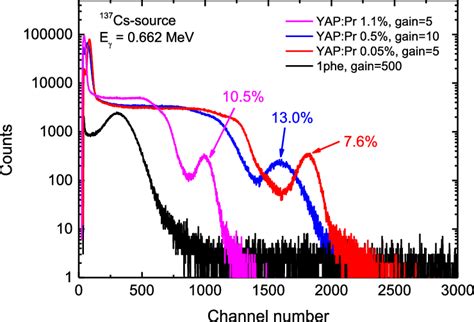Pulse Height Spectra Of 662 Kev γ Rays Measured For Yap Pr Crystals