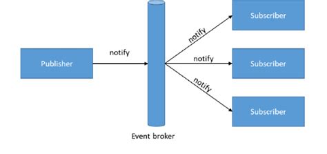 what is event driven architecture everything you need to know