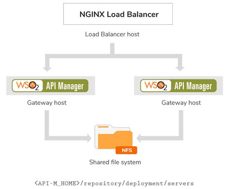 configure wso2 api m gateways in a distributed deployment wso2 api
