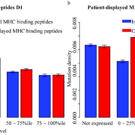 Mhc Display Dependent Mutation Densities For Genes With Different