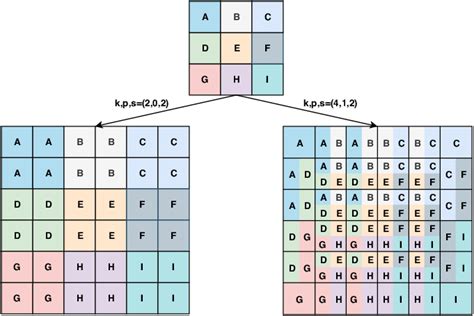 the comparison diagram of different transposed convolution kernels for