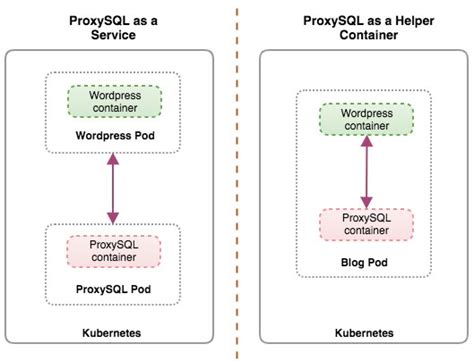 jean jerome schmidt mysql on docker running proxysql as a helper