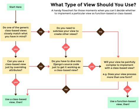 django class based views vs function based views stack