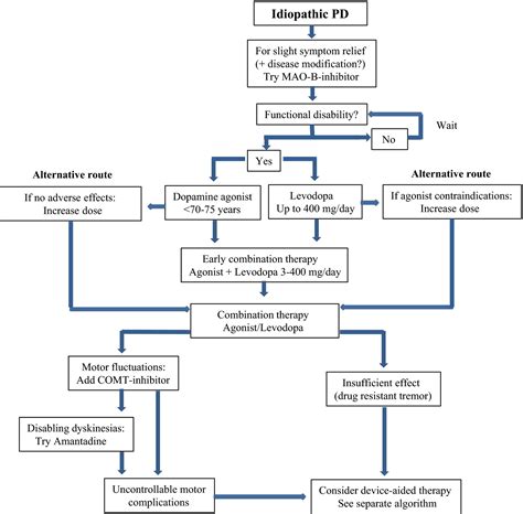 Parkinsons Disease Treatment Guidelines 2018 Minimalistisches Interieur