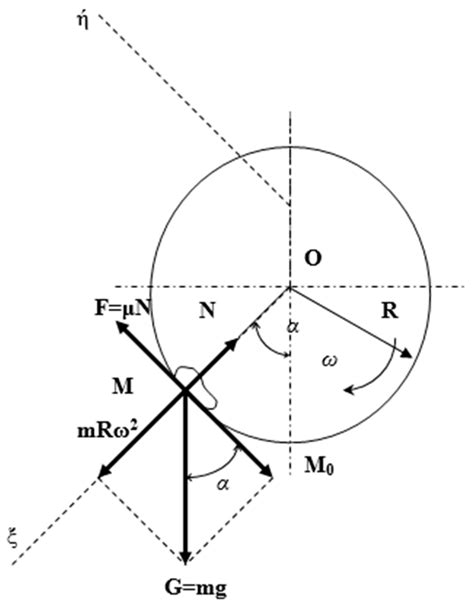 Applied Sciences Free Full Text Contributions To The Process Of