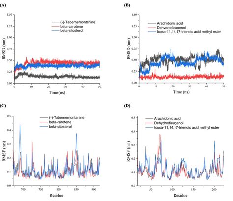 The Rmsd And Rmsf Plots Of Molecular Dynamics Simulation A Rmsd