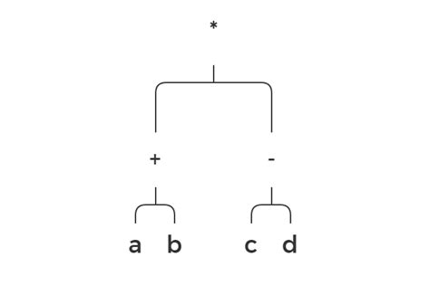 how to write your own compiler and executor for mathematical