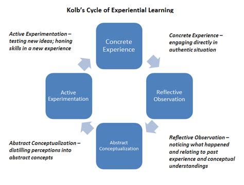 Experiential Learning Center For Teaching And Learning