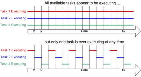 multitasking with arduino millis rtos and more latest open tech