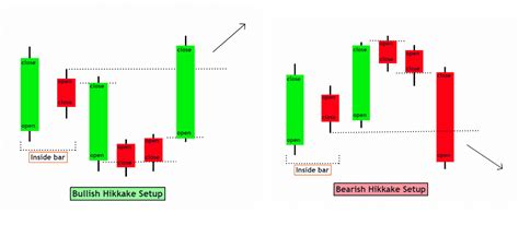 A Complete Guide To The Hikkake Candlestick Pattern Forexbee
