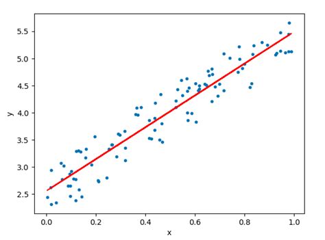 linear regression explained with python examples data