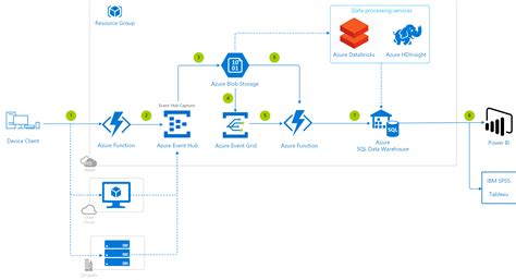 non real time analytics dashboard azure gaming microsoft docs