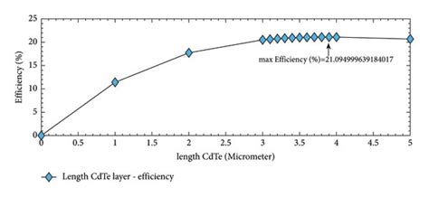 Performance Diagram In Terms Of Cdte Layer Thickness Download