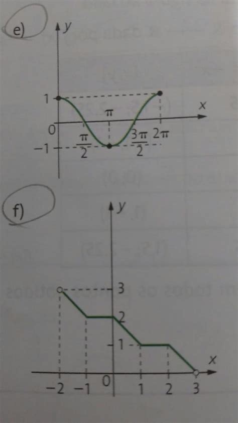 Os Seguintes Gráficos Representam Funções Determine O Domínio Do E O