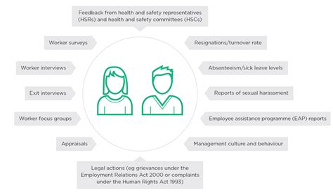 Sexual Harassment Advice For Businesses Worksafe