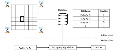 sensors free full text adaptive scheme of denoising autoencoder for